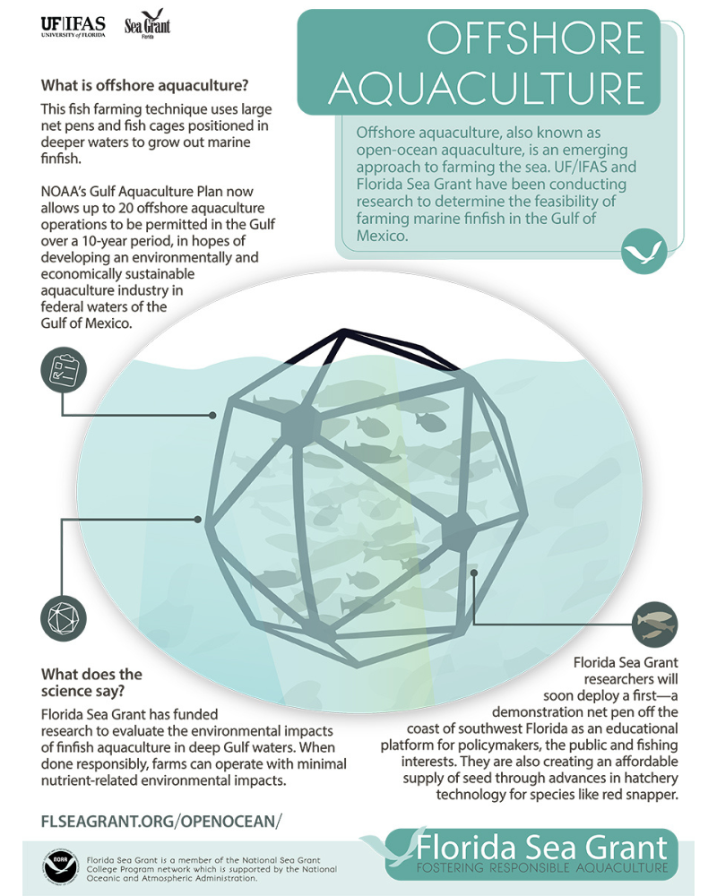 Aquaculture Infographics Series: Offshore Aquaculture - Florida Sea Grant
