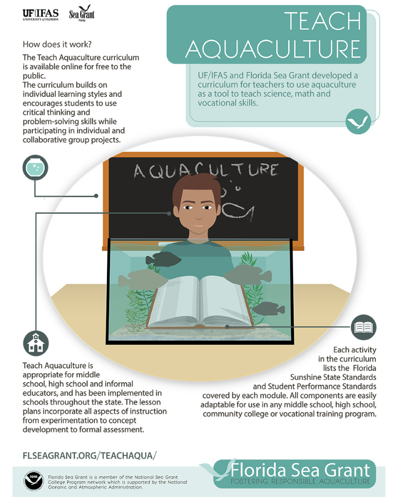 Aquaculture Infographics Series: Teach Aquaculture - Florida Sea Grant